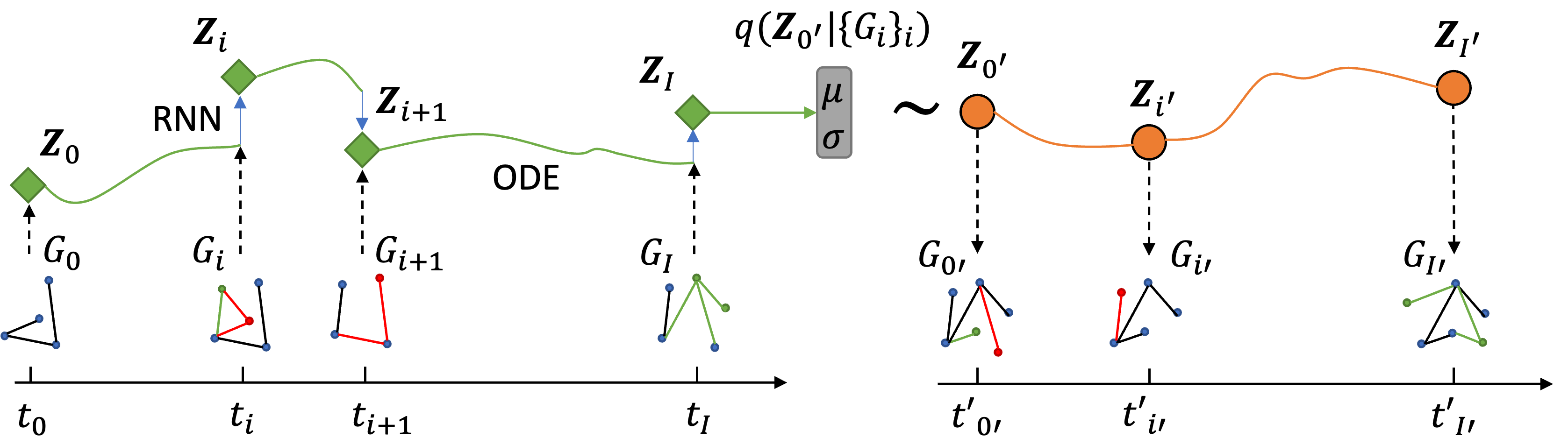 Probabilistic Continuous-Time Whole-Graph Forecasting | Zhihan Gao